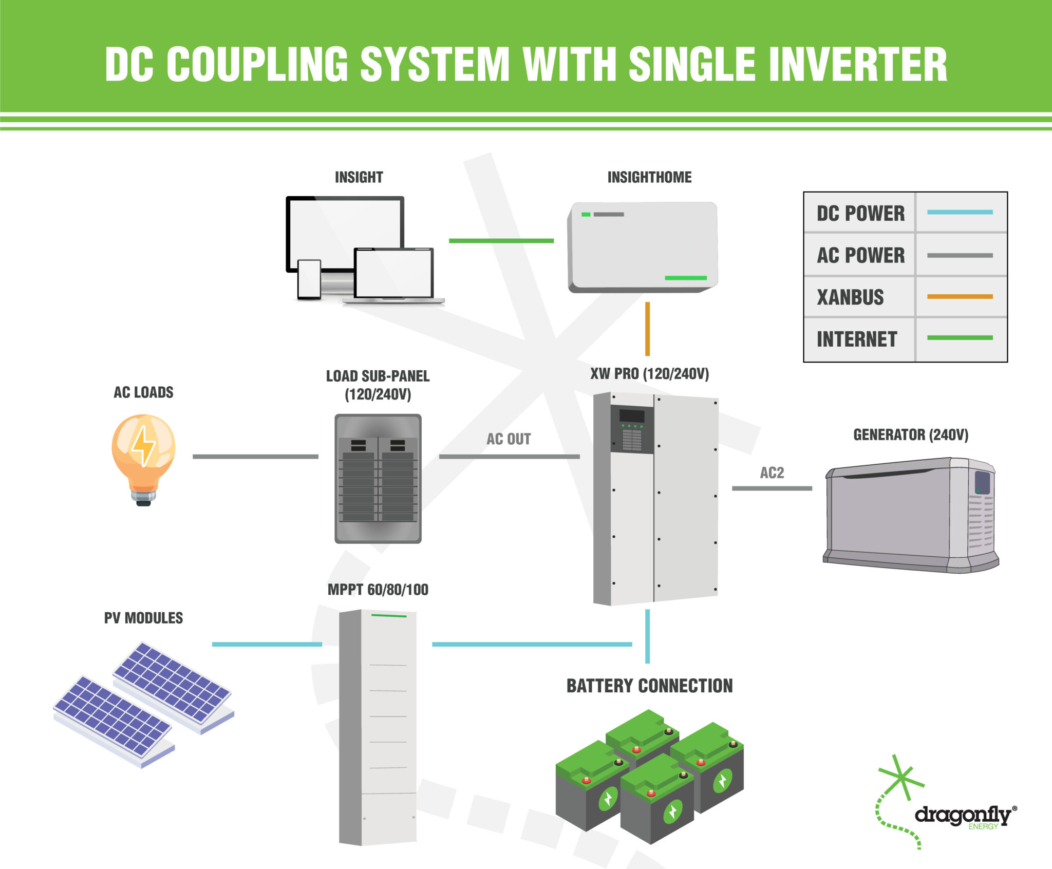 AC/DC Coupling | Dragonfly Energy